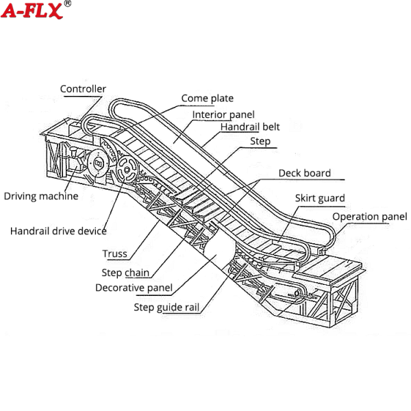 What Are The Escalator Parts Mainly Including?