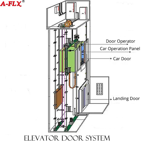 What Keep Elevator Door Running Smoothly? - A-FLY International Limited