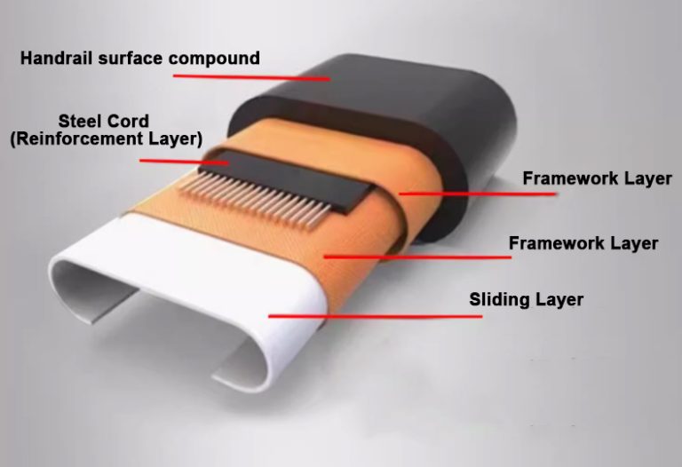 How to Choose the Right Material for Escalator Handrails? - A-FLY ...